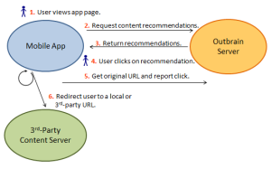ios-fig2-workflow-diagram « Outbrain Developer Center